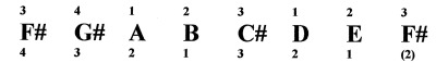 The F-sharp Minor Scales
